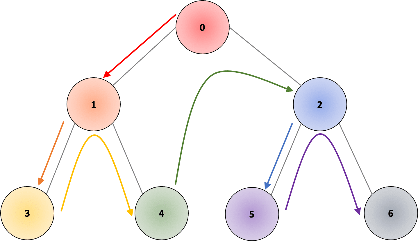 The 2 Most Valuable Graph Traversal Algorithms